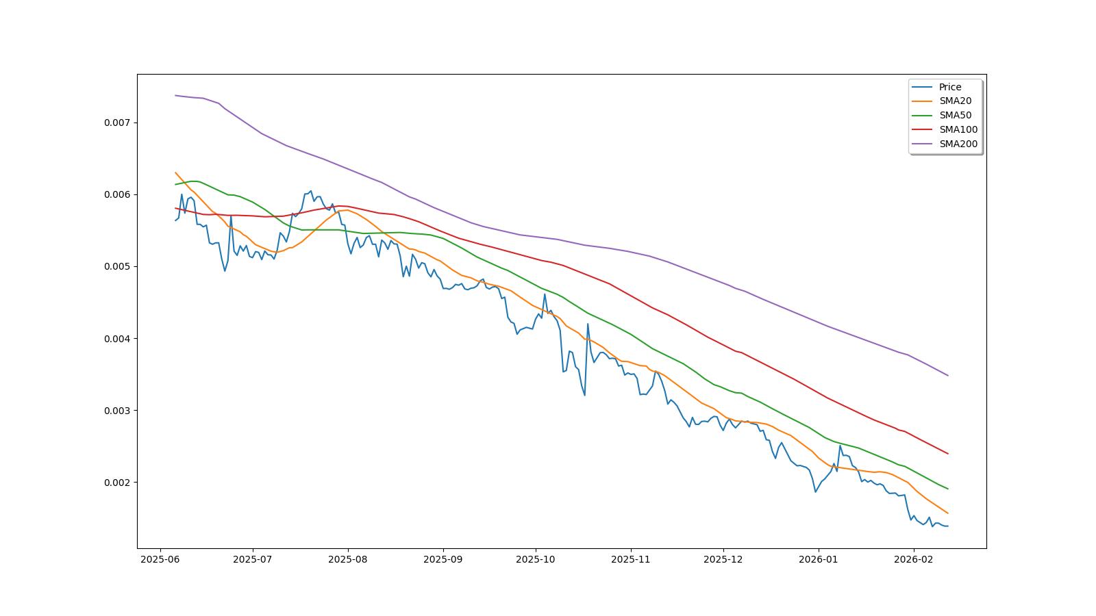 SHPING Simple Moving Averages