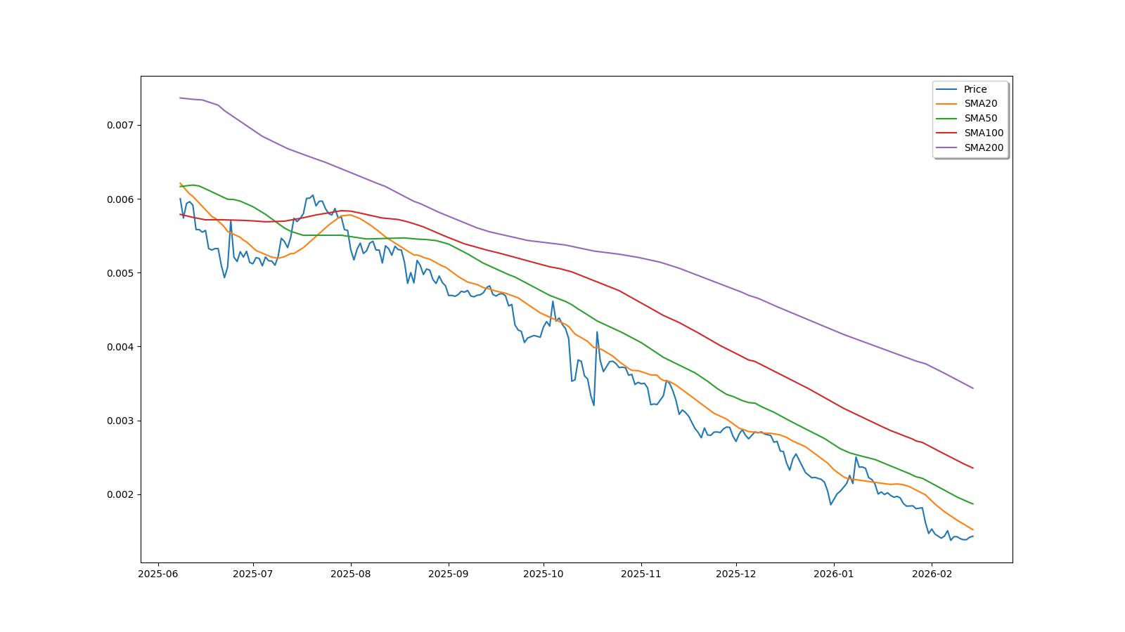 Shping Simple Moving Averages