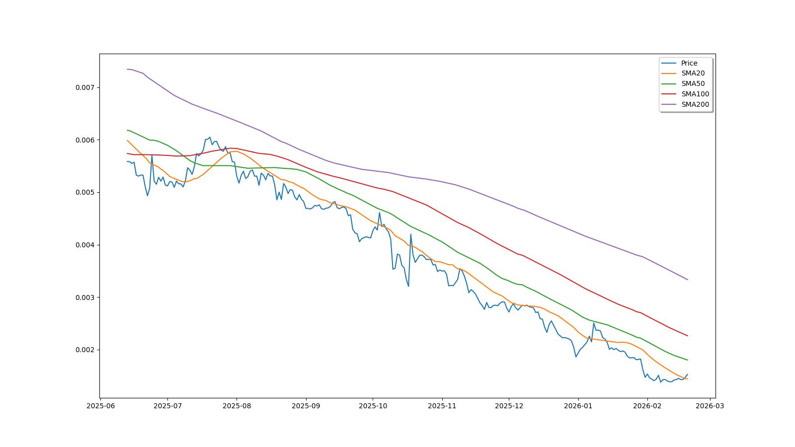 Shping Simple Moving Averages