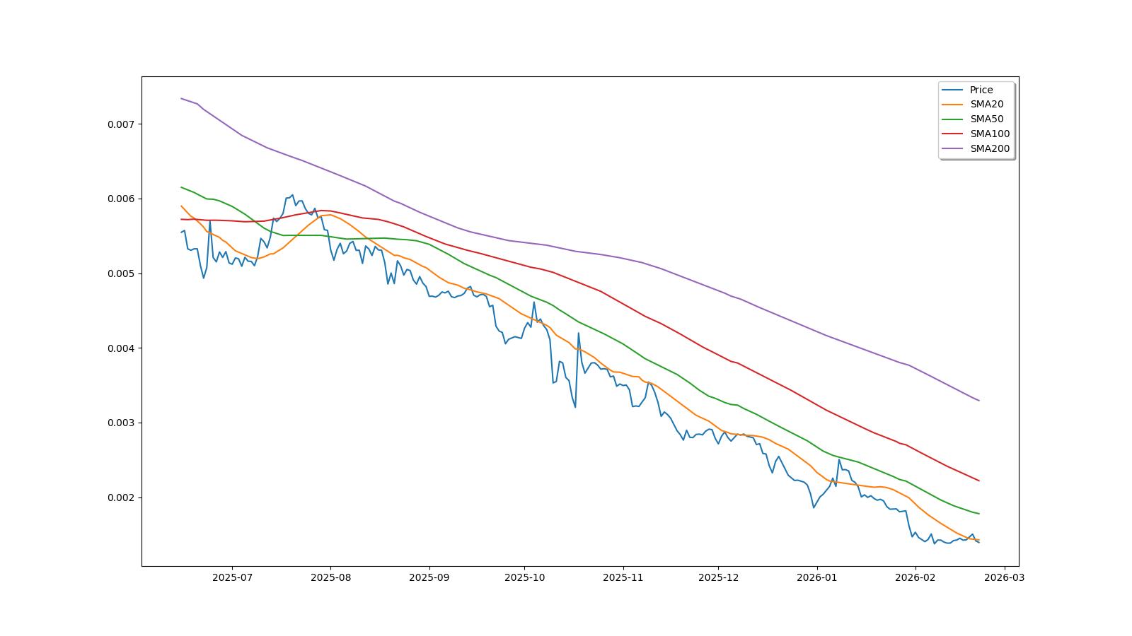 Shping Simple Moving Averages