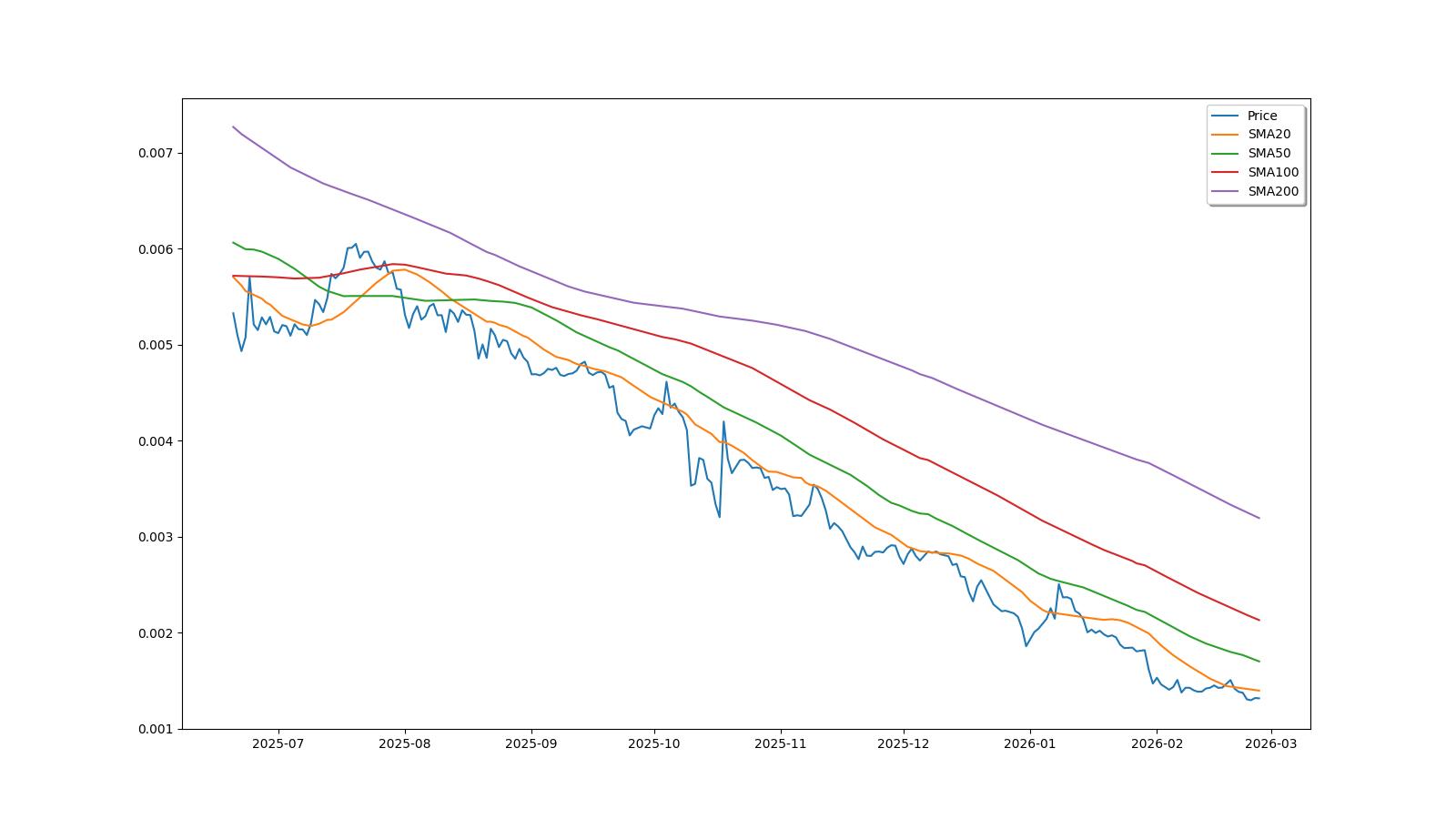 SHPING Simple Moving Averages