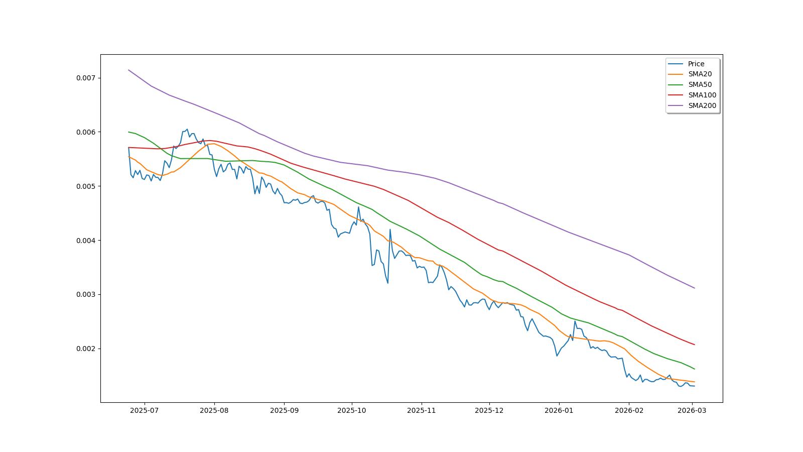 Shping Simple Moving Averages