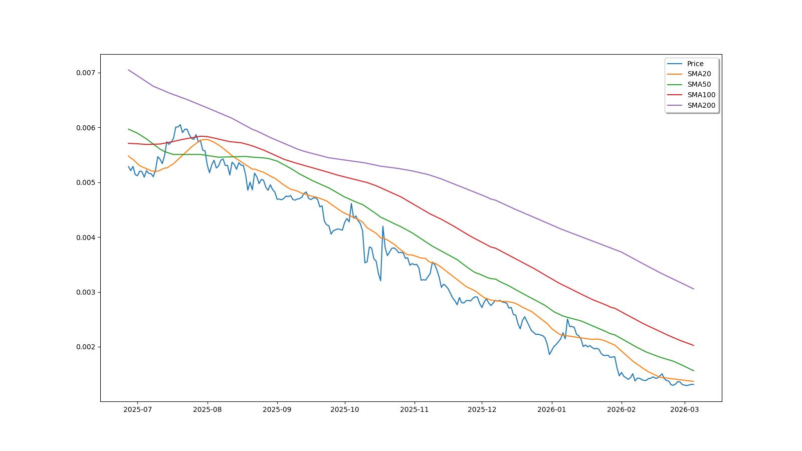 SHPING Simple Moving Averages