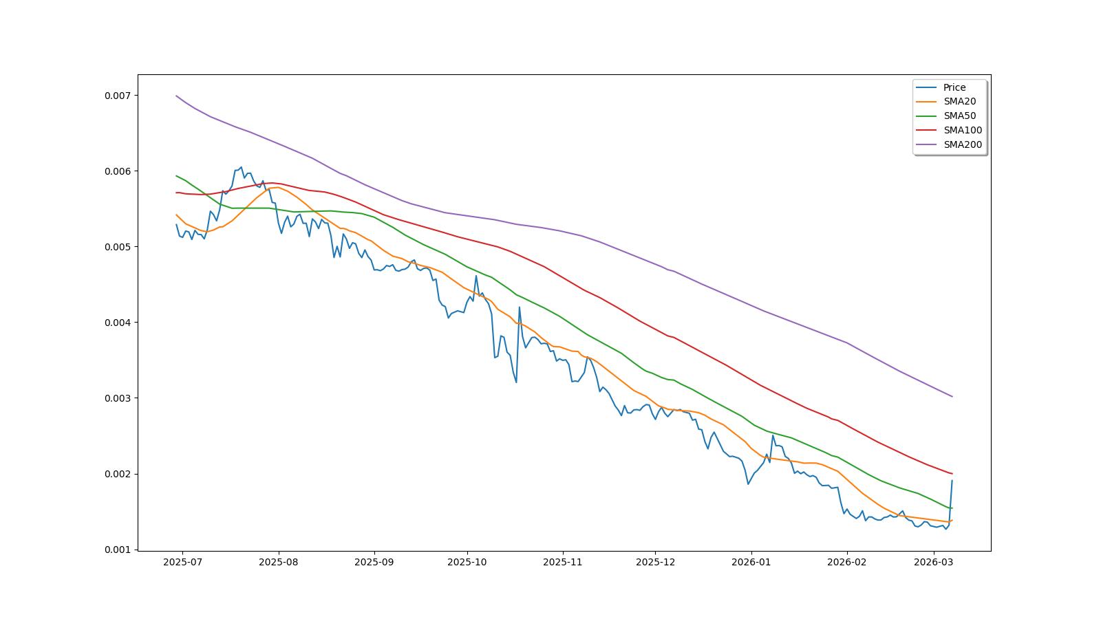 Shping Simple Moving Averages