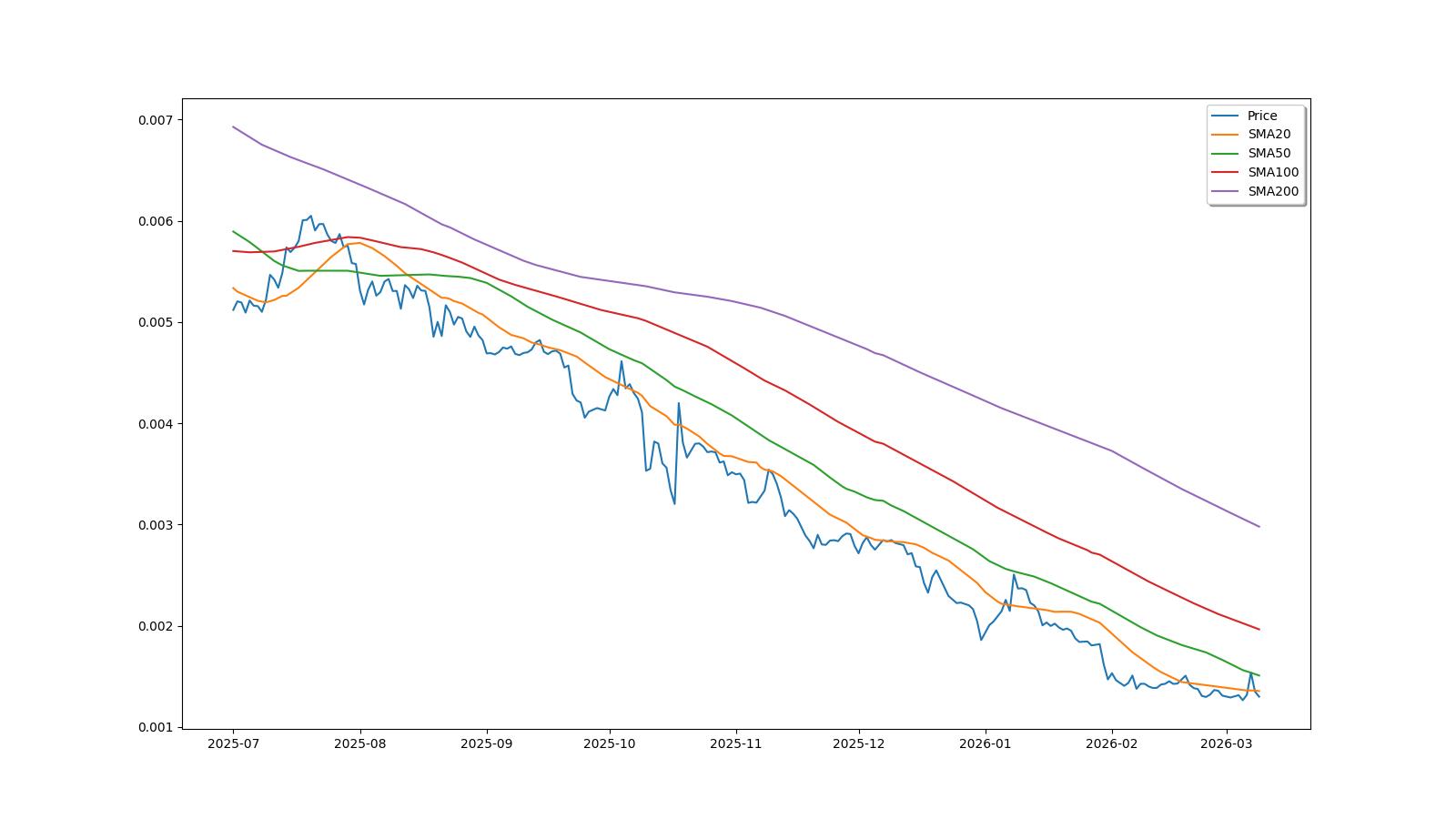 Shping Simple Moving Averages