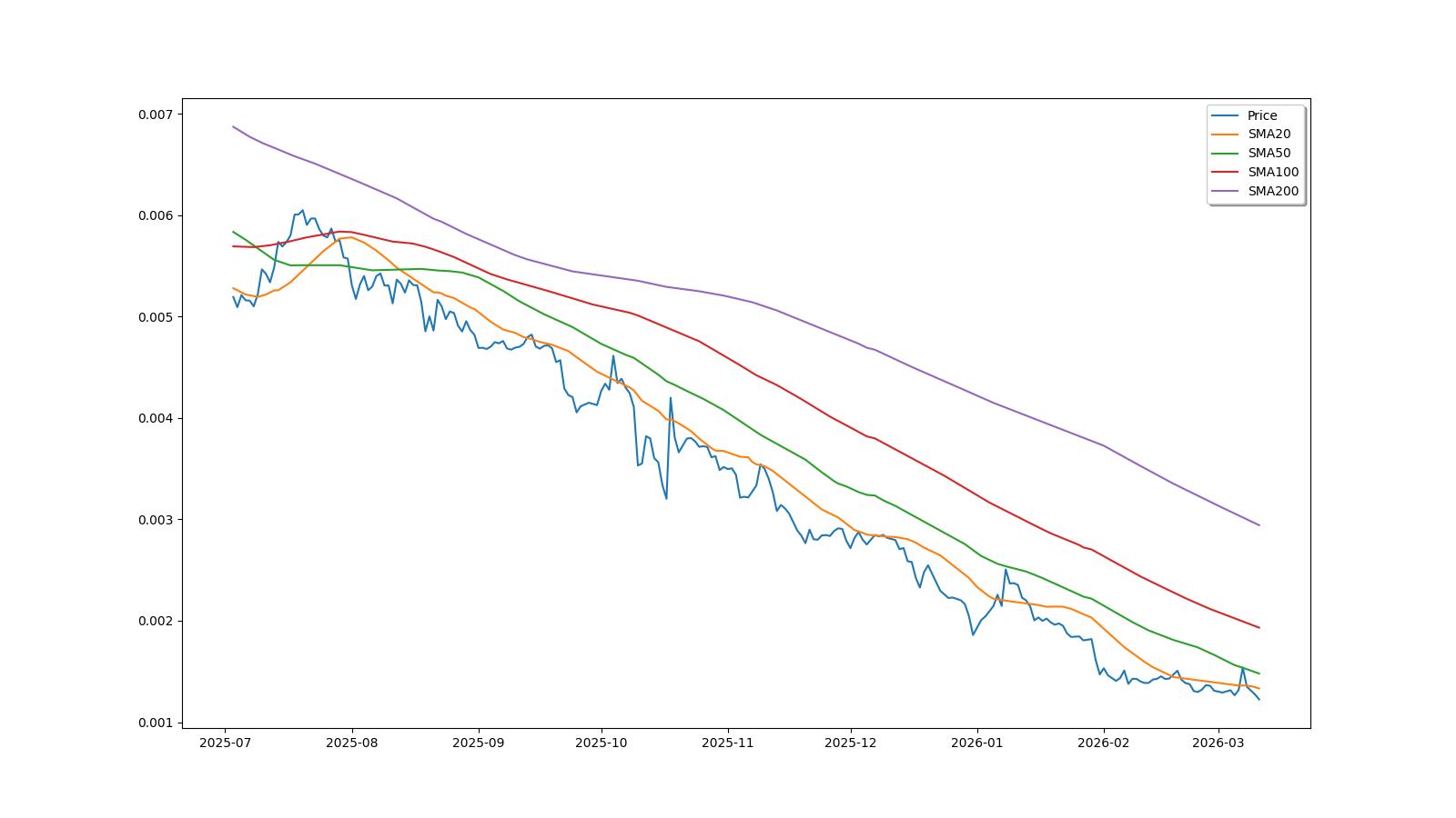Shping Simple Moving Averages