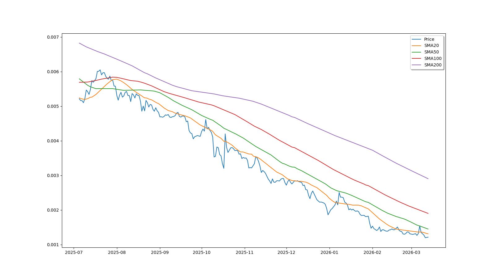 Shping Simple Moving Averages