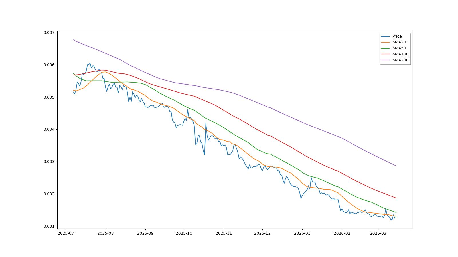 Shping Simple Moving Averages