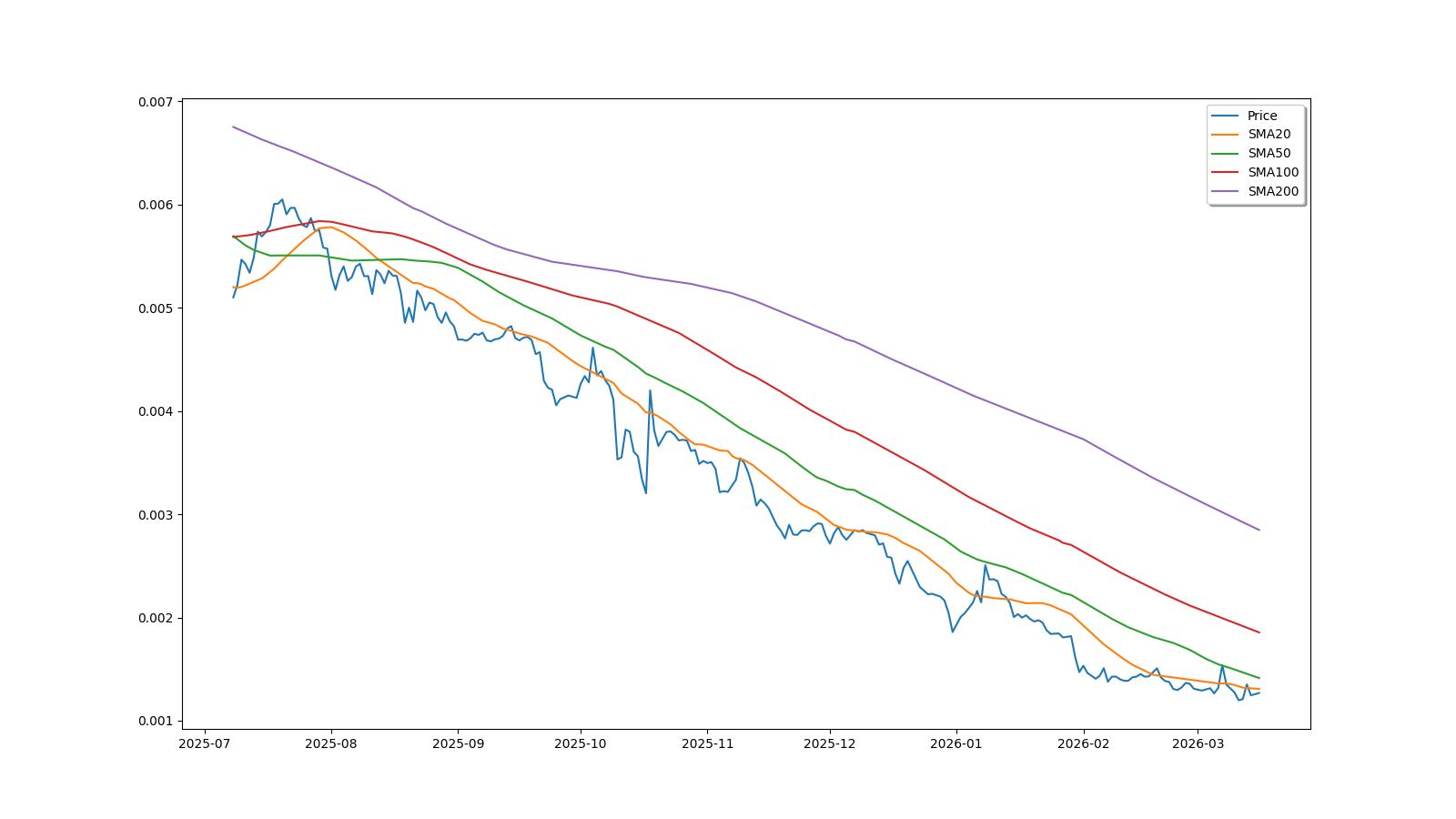 Shping Simple Moving Averages