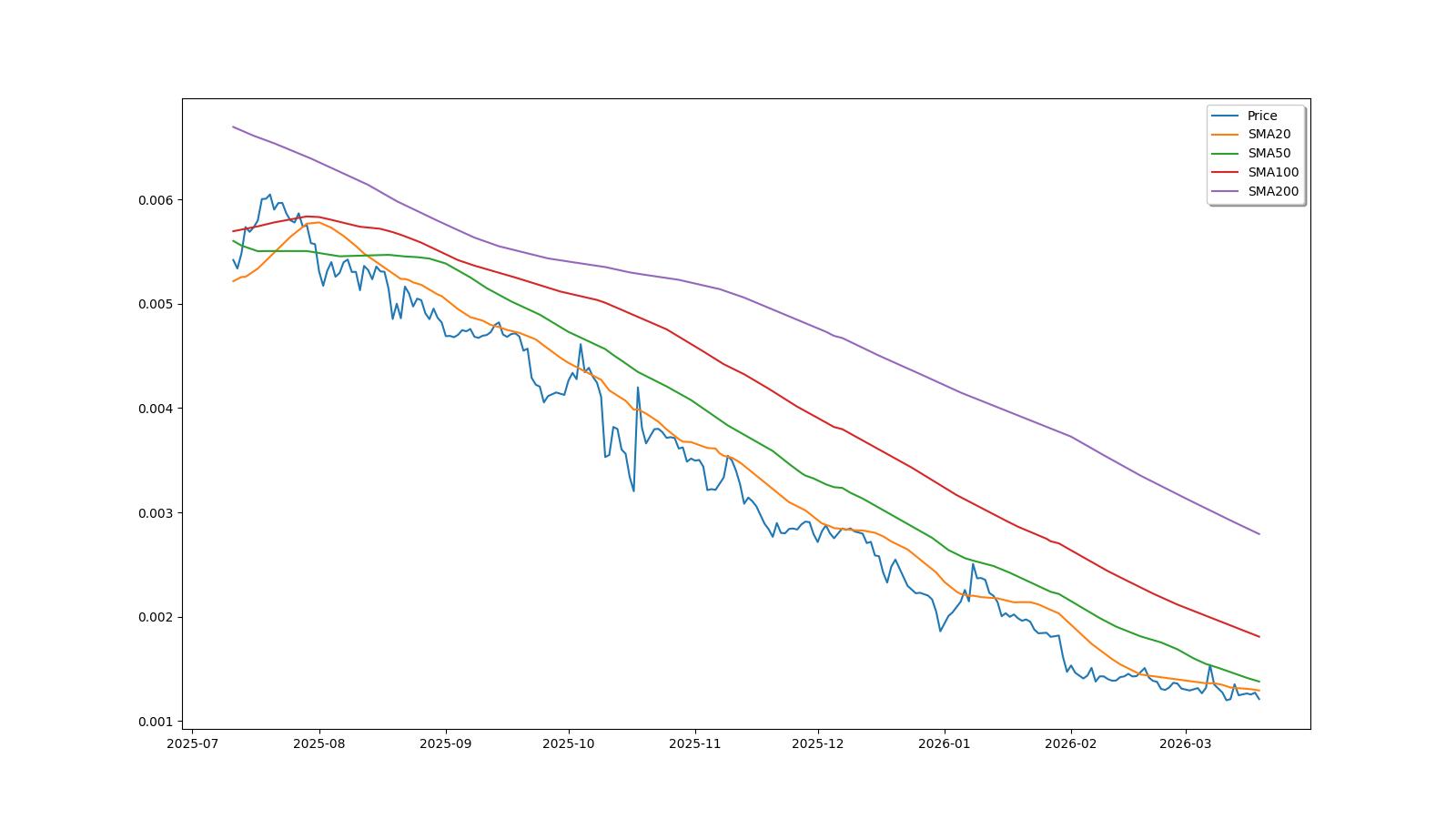 Shping Simple Moving Averages