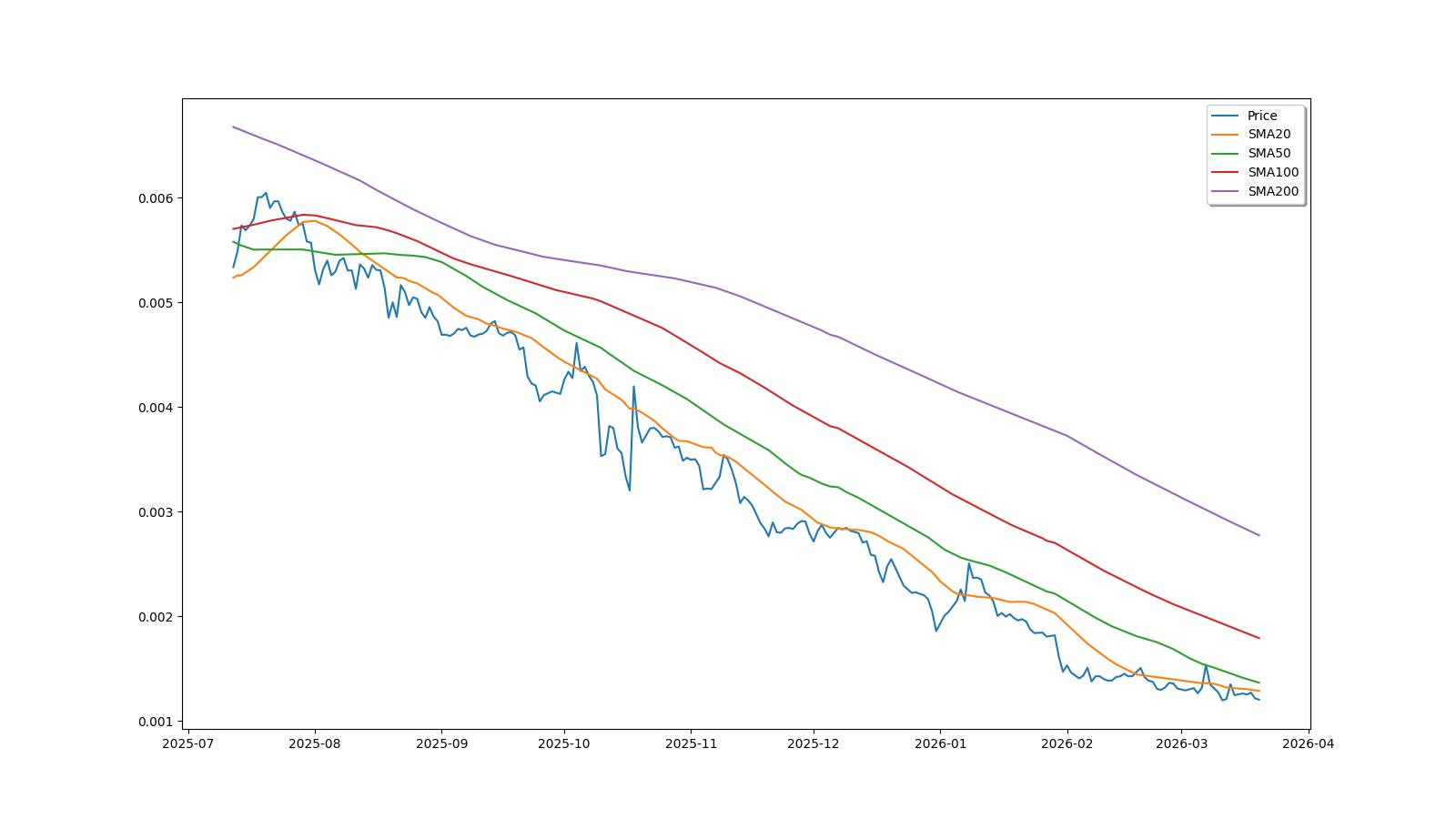Shping Simple Moving Averages