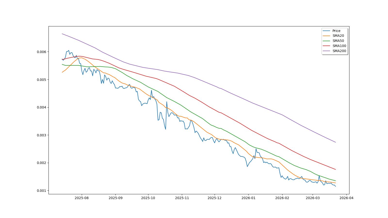 Shping Simple Moving Averages