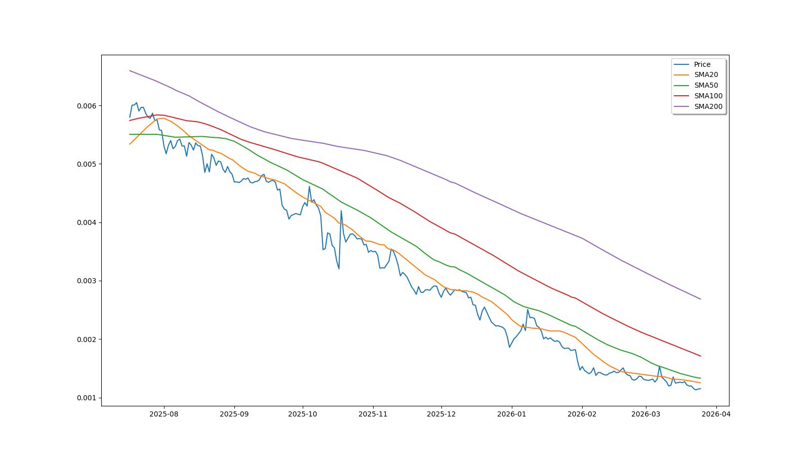 Shping Simple Moving Averages