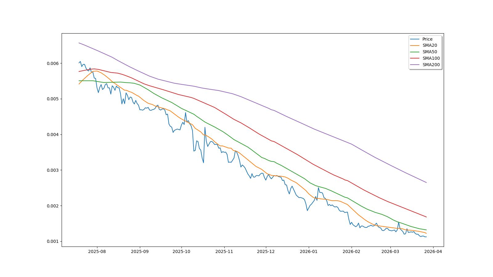Shping Simple Moving Averages