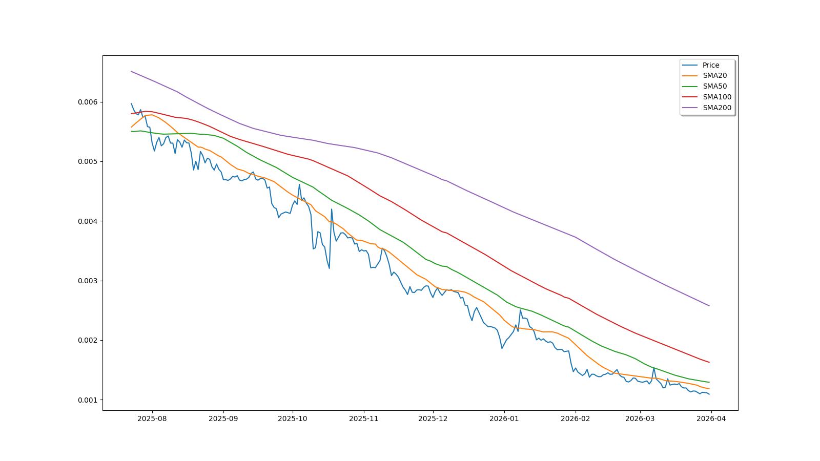 Shping Simple Moving Averages