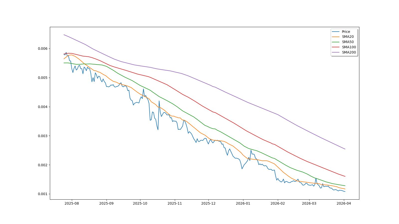 Shping Simple Moving Averages