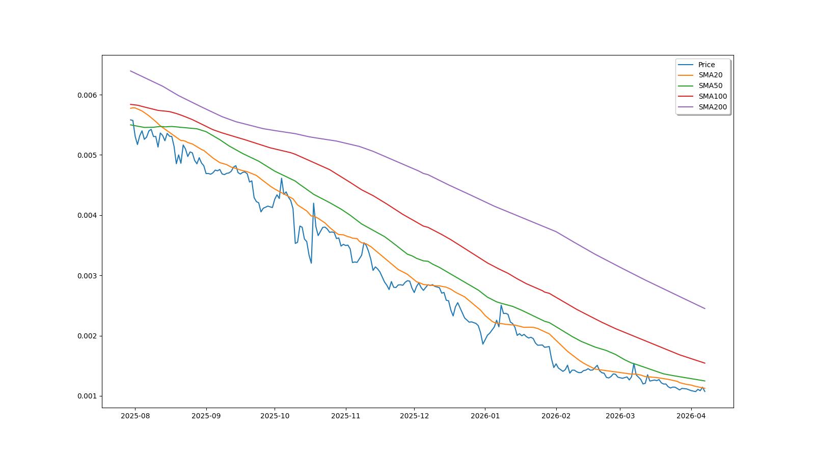 Shping Simple Moving Averages