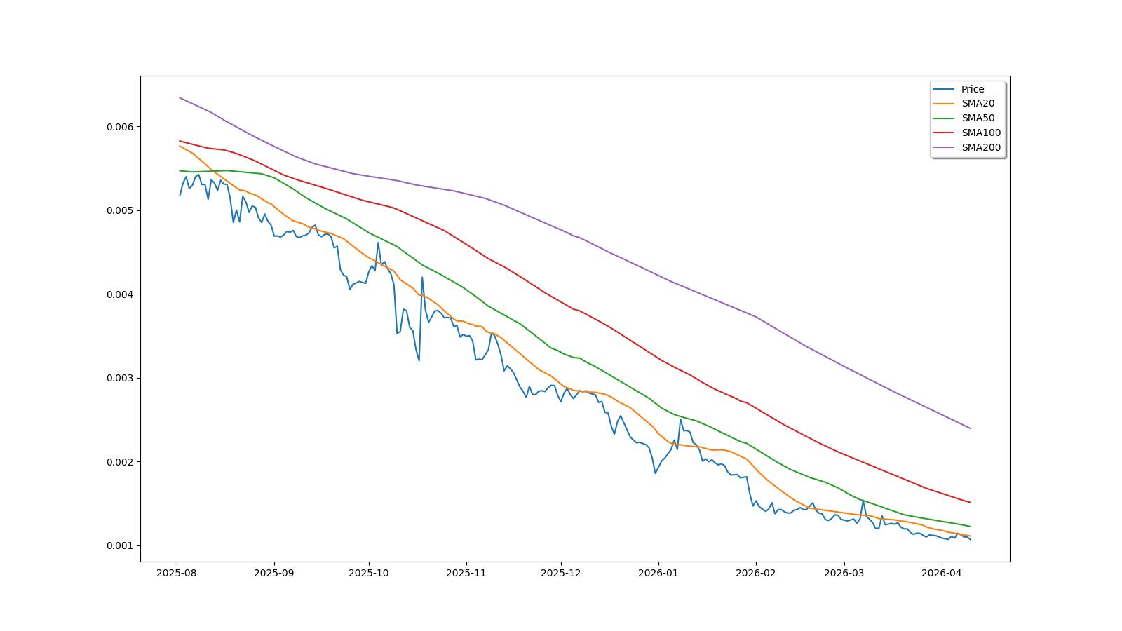 Shping Simple Moving Averages