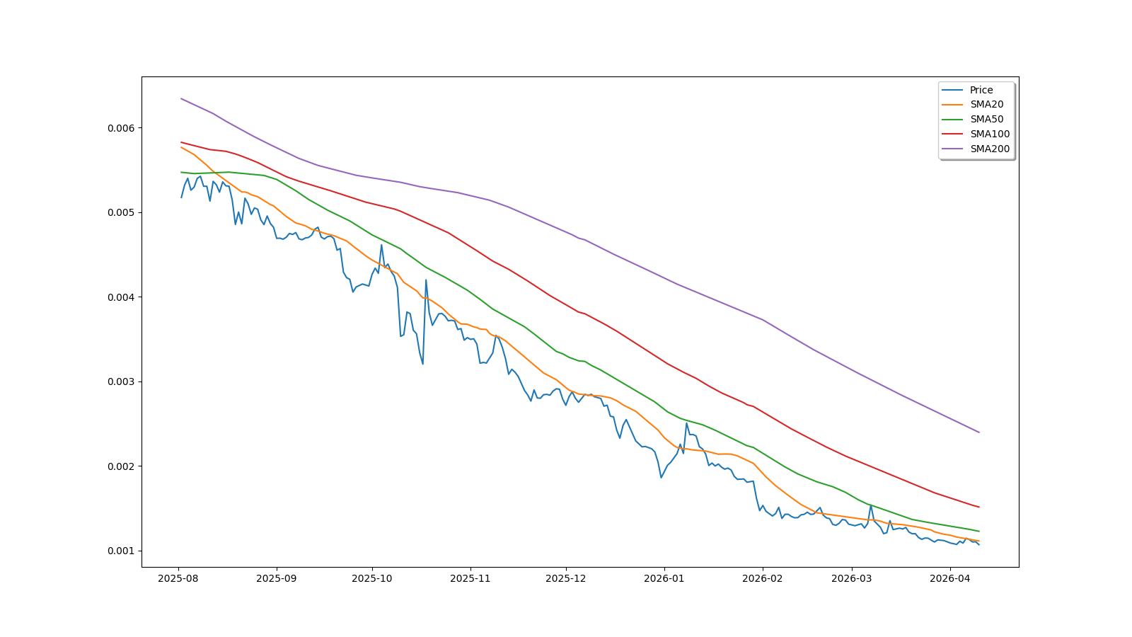 Shping Simple Moving Averages