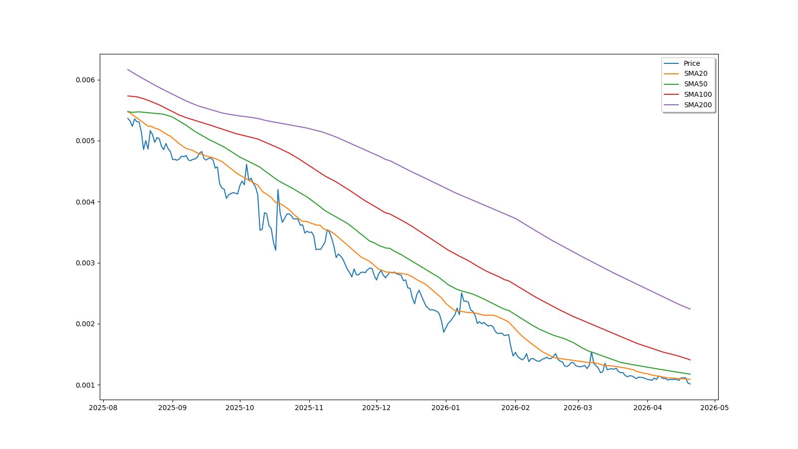 SHPING Simple Moving Averages