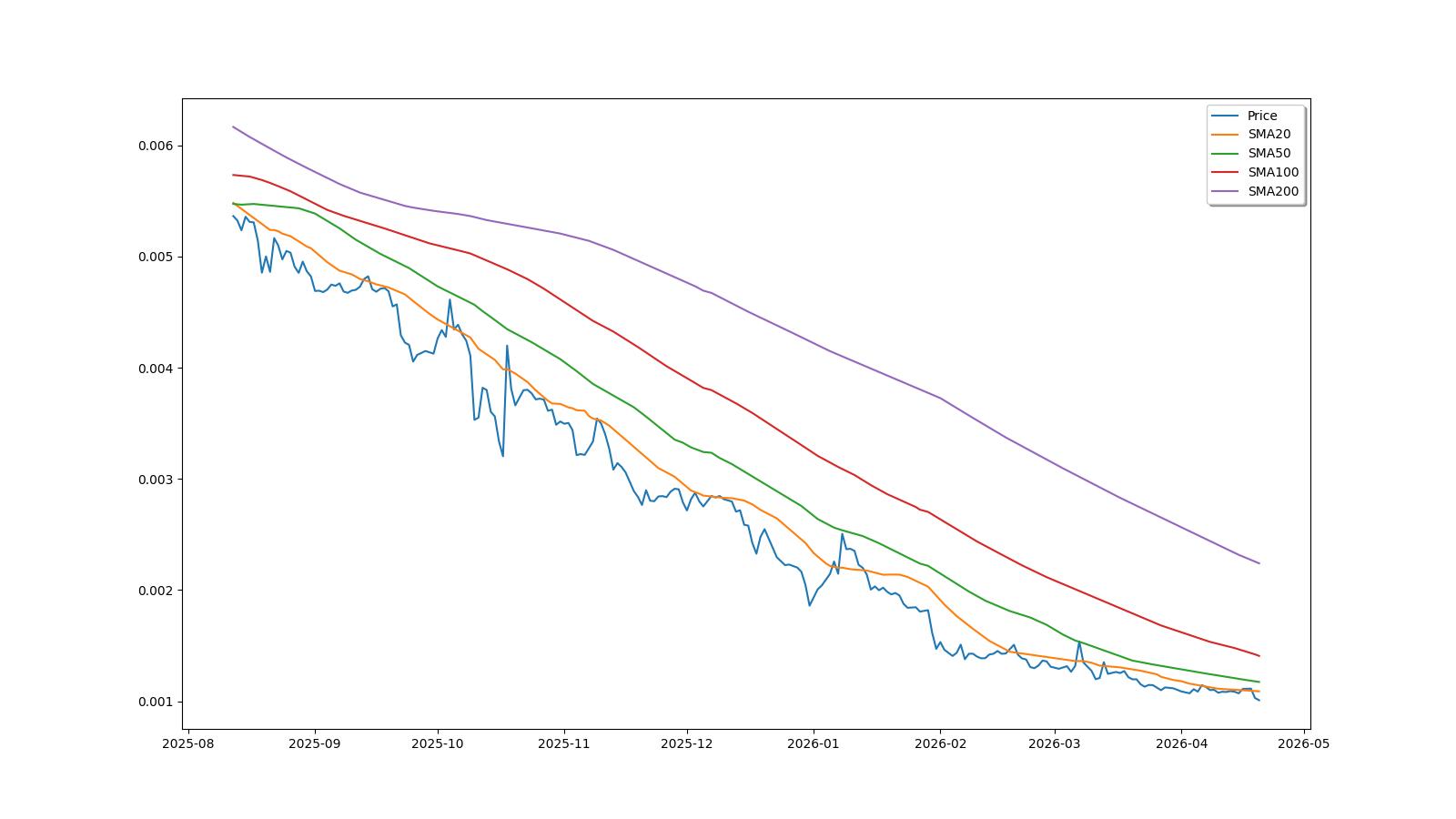 Shping Simple Moving Averages