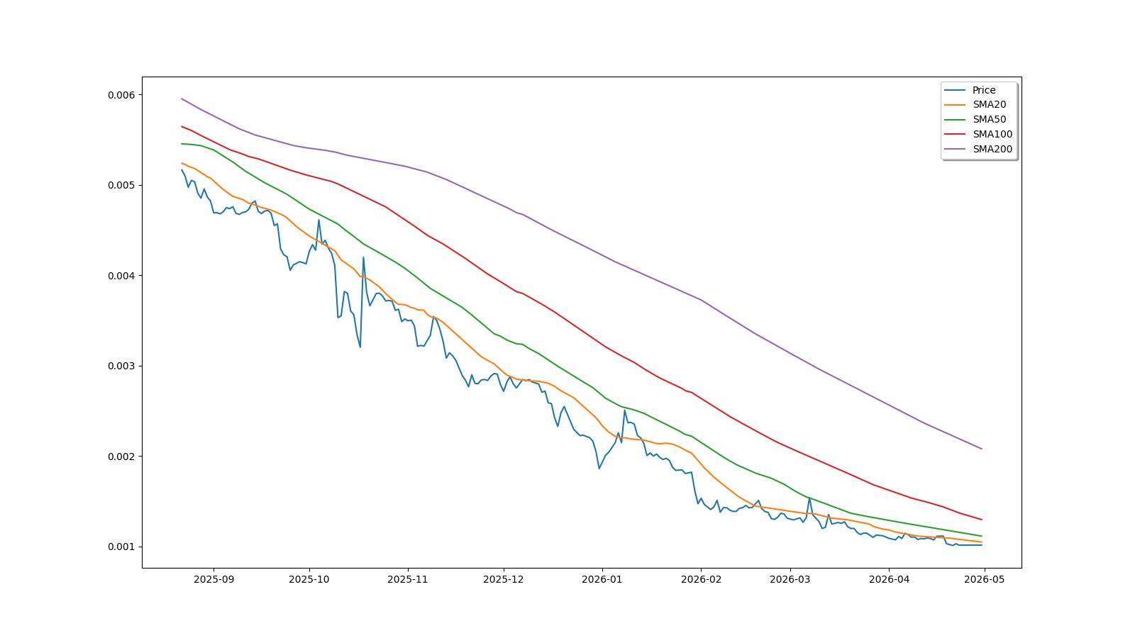 Shping Simple Moving Averages