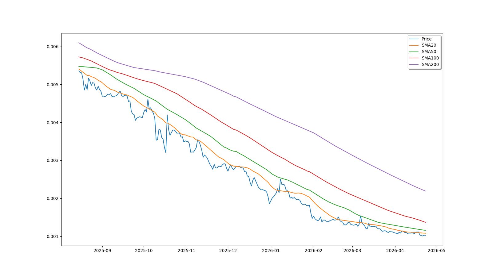 Shping Simple Moving Averages