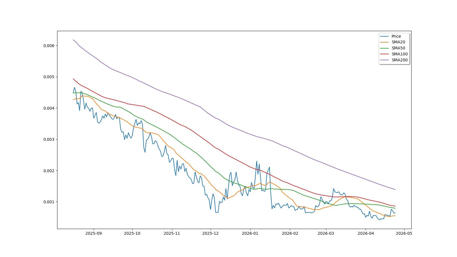Shrapnel Simple Moving Averages