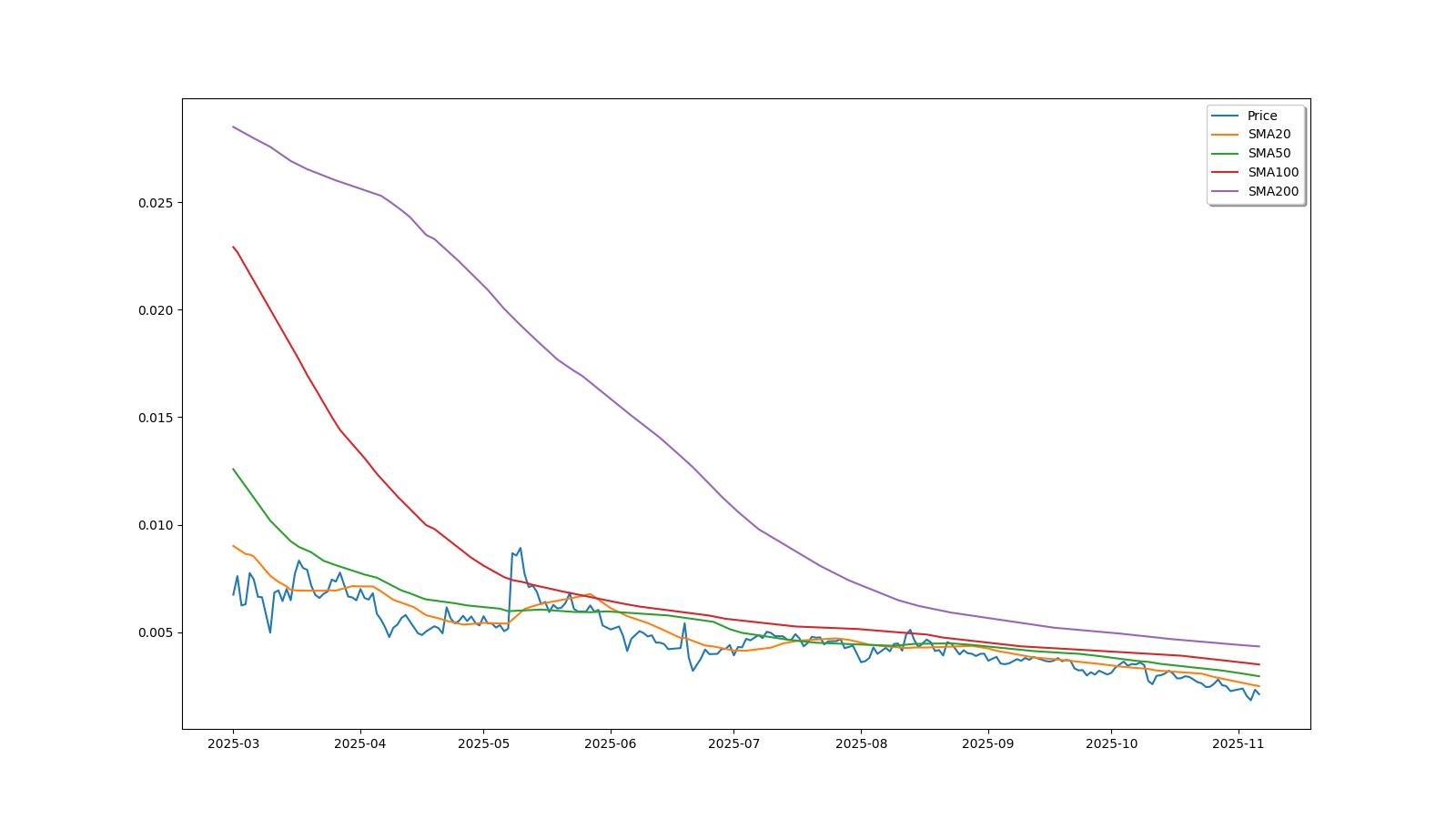Shrapnel Simple Moving Averages