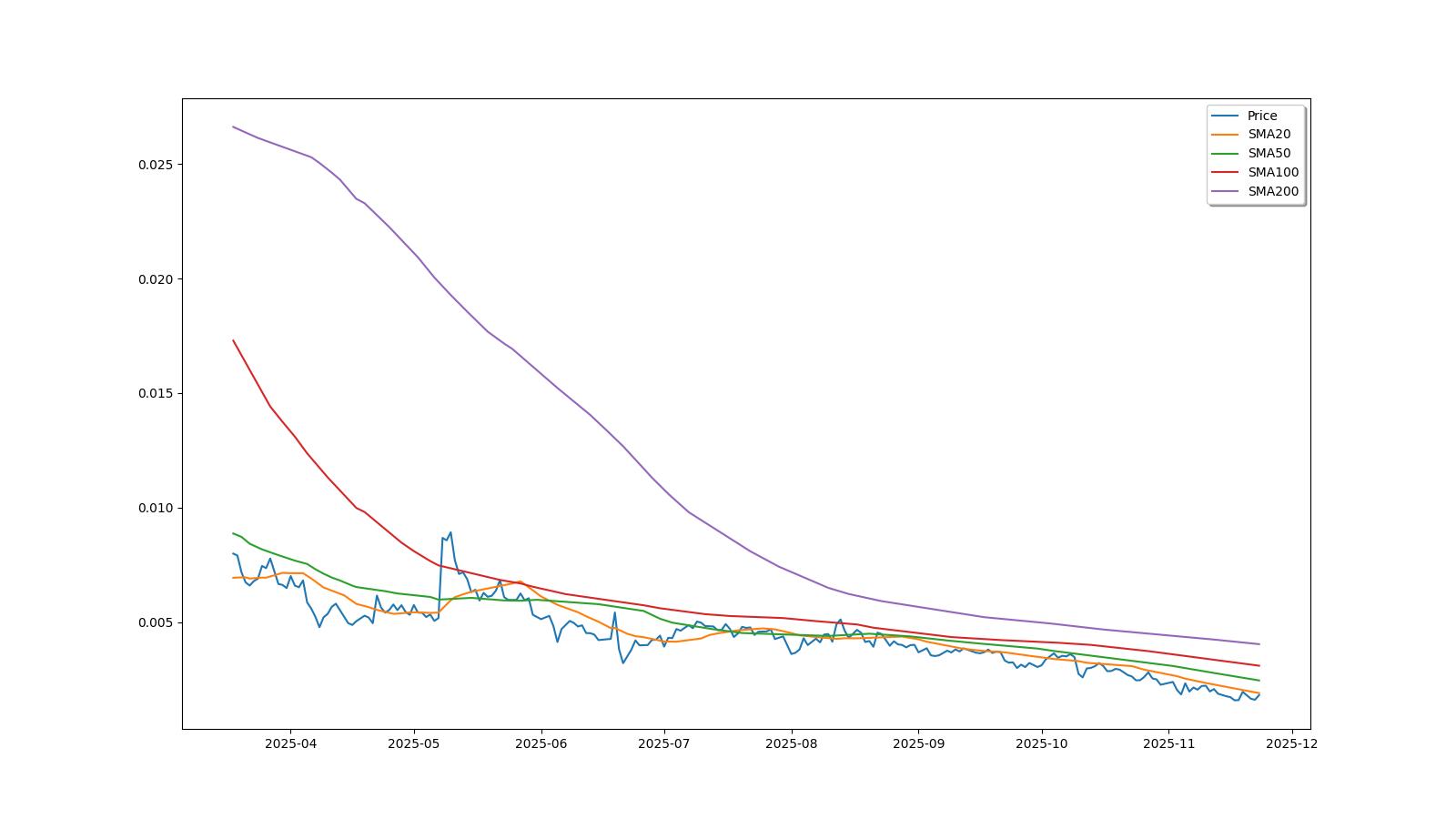 Shrapnel Simple Moving Averages