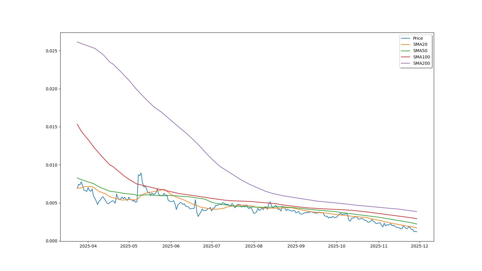 Shrapnel Simple Moving Averages