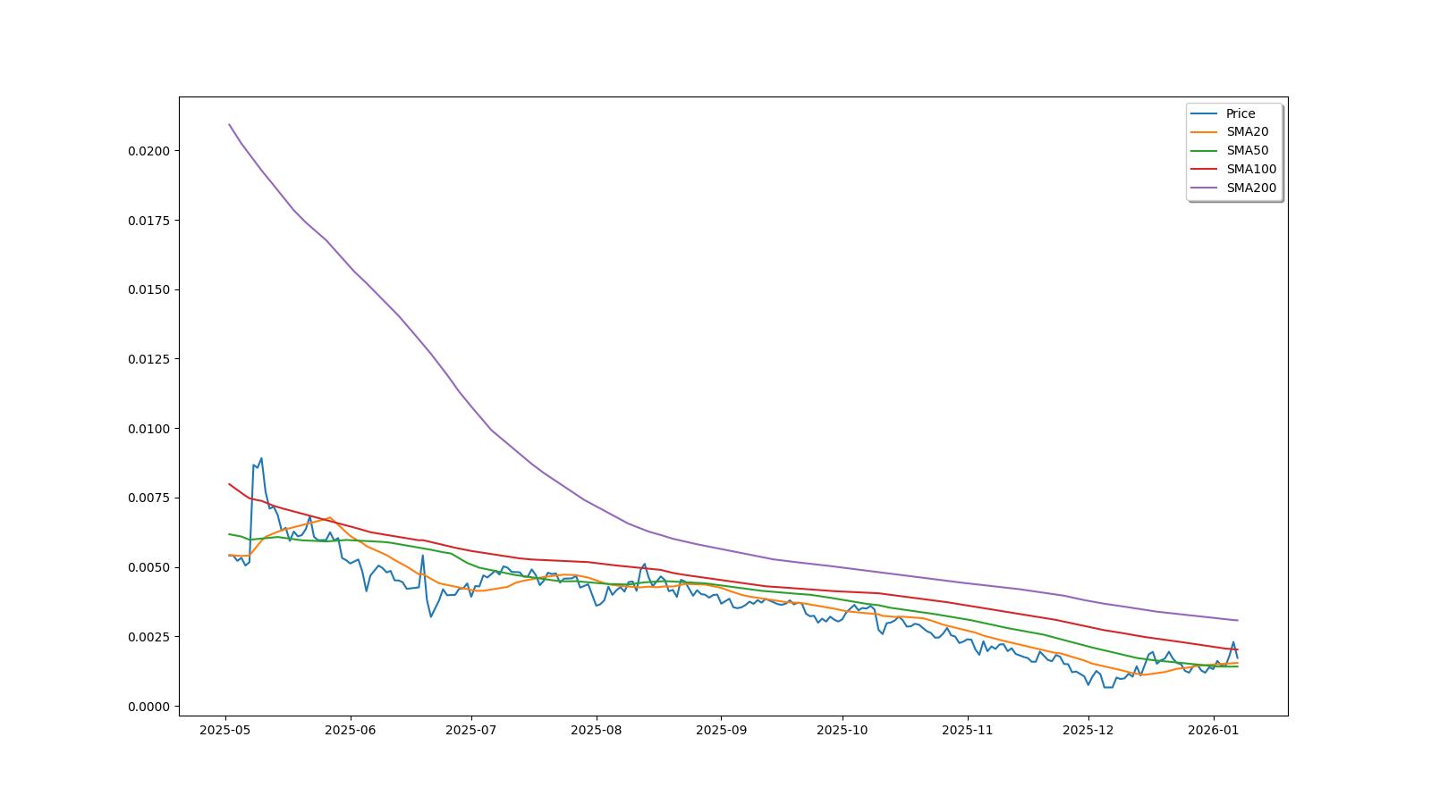 Shrapnel Simple Moving Averages