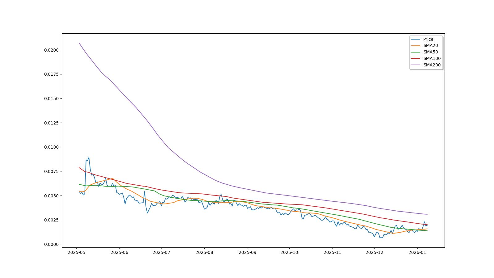 Shrapnel Simple Moving Averages