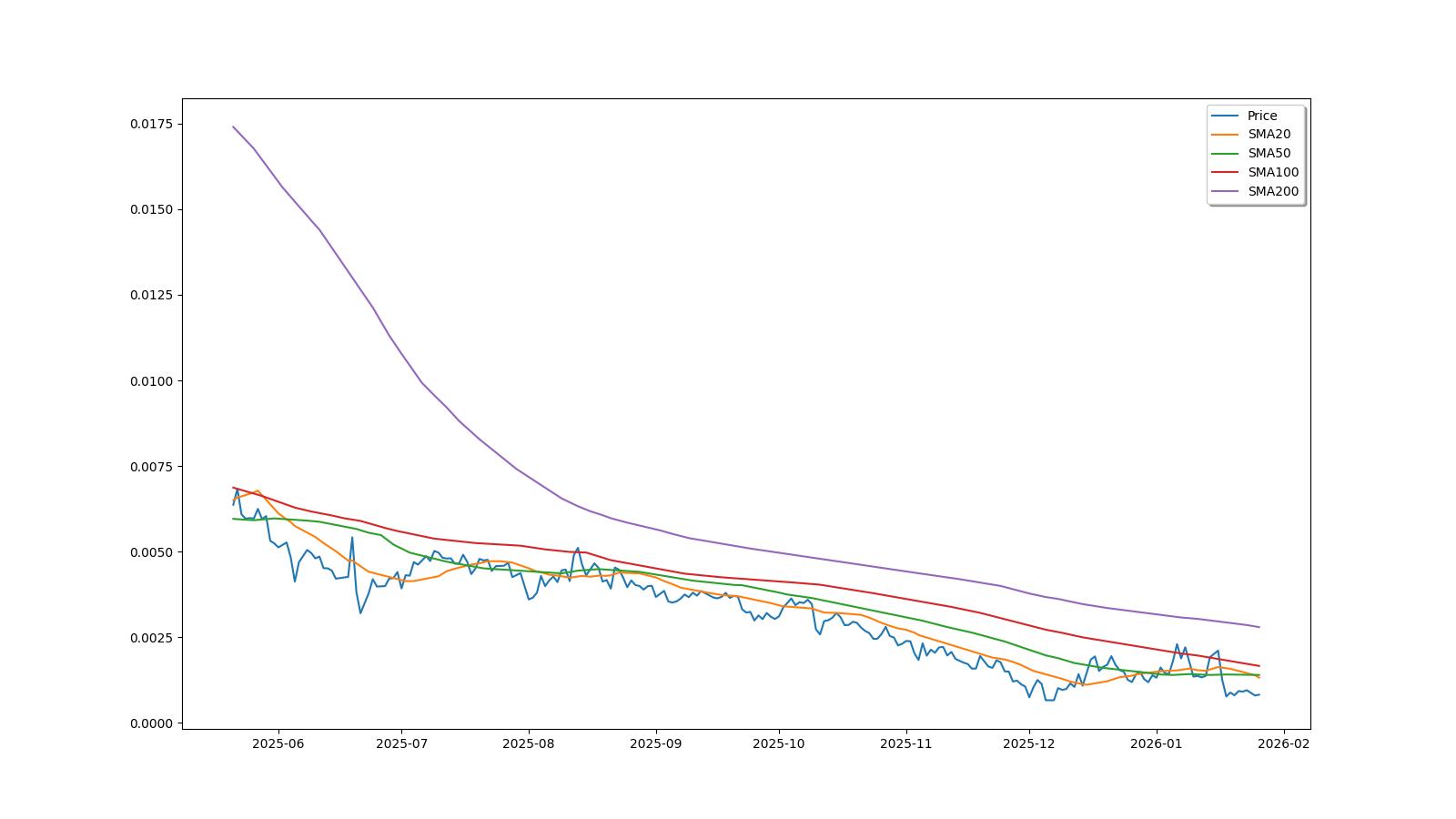 Shrapnel Simple Moving Averages