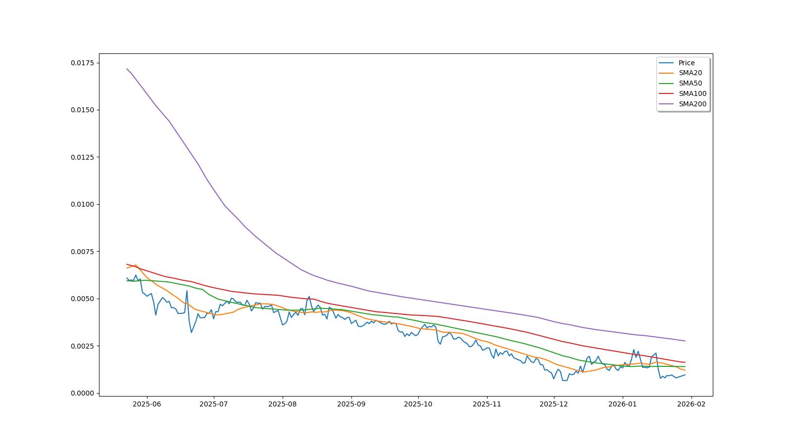 Shrapnel Simple Moving Averages