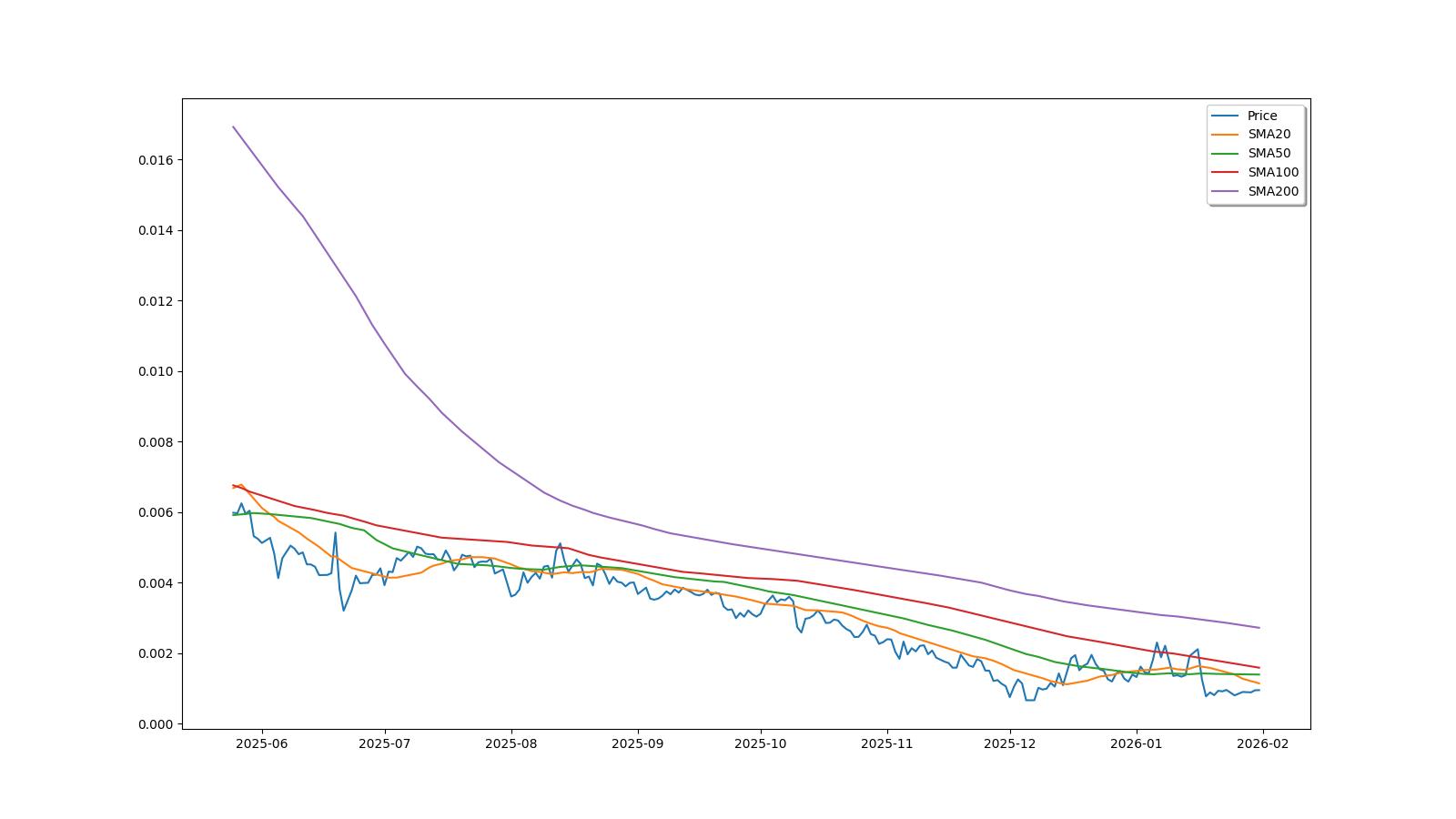 Shrapnel Simple Moving Averages