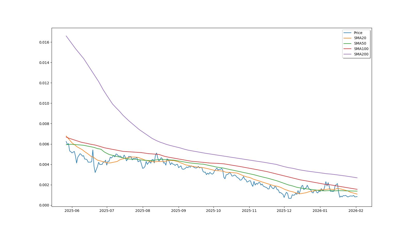 Shrapnel Simple Moving Averages