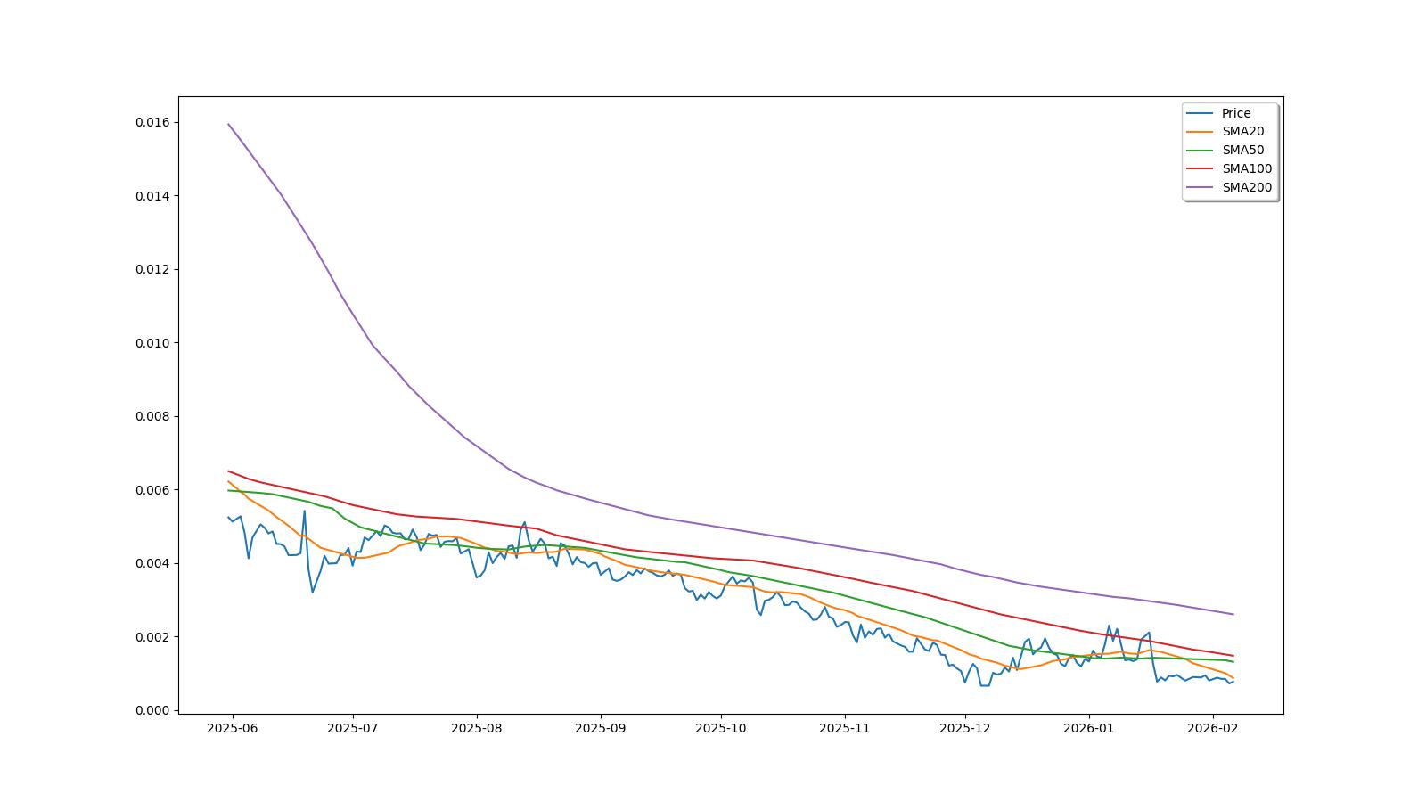 Shrapnel Simple Moving Averages
