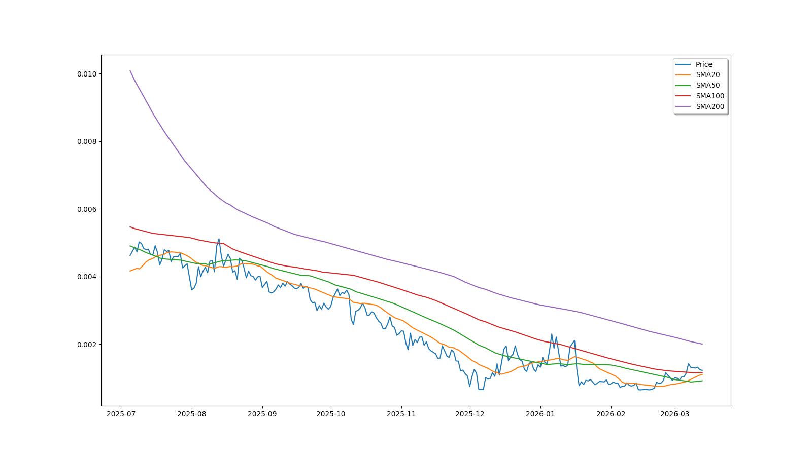 Shrapnel Simple Moving Averages
