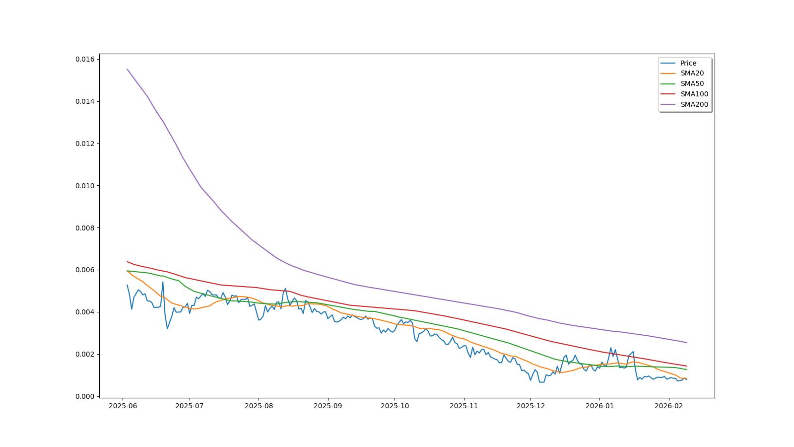 Shrapnel Simple Moving Averages