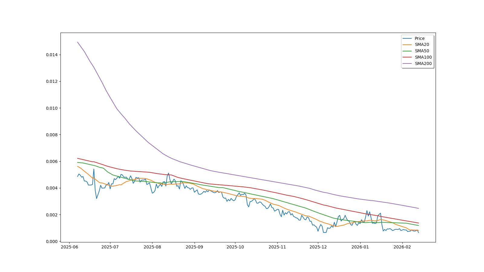 Shrapnel Simple Moving Averages