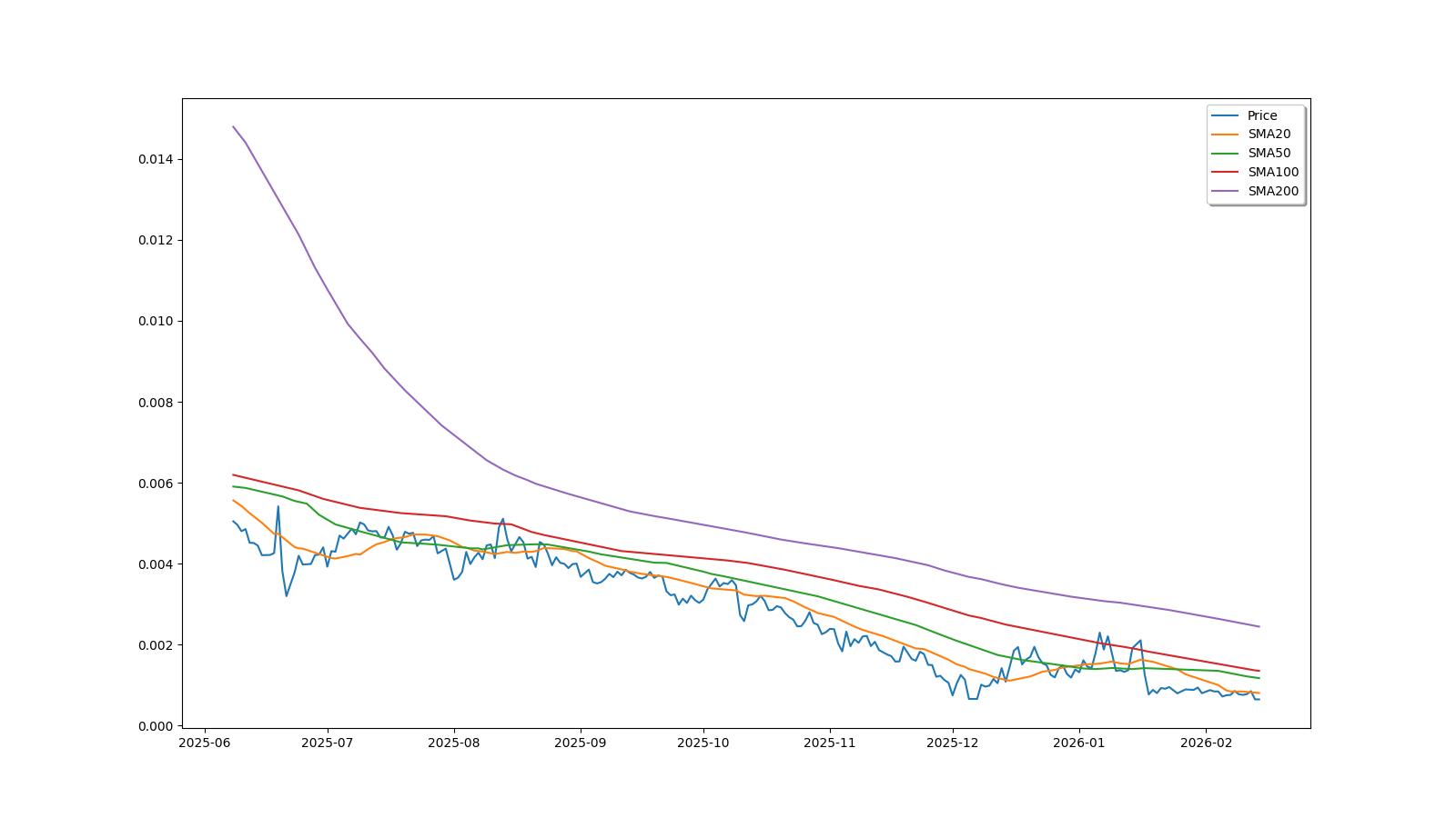 Shrapnel Simple Moving Averages