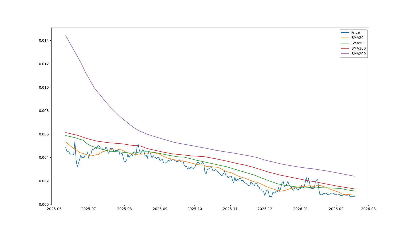 Shrapnel Simple Moving Averages