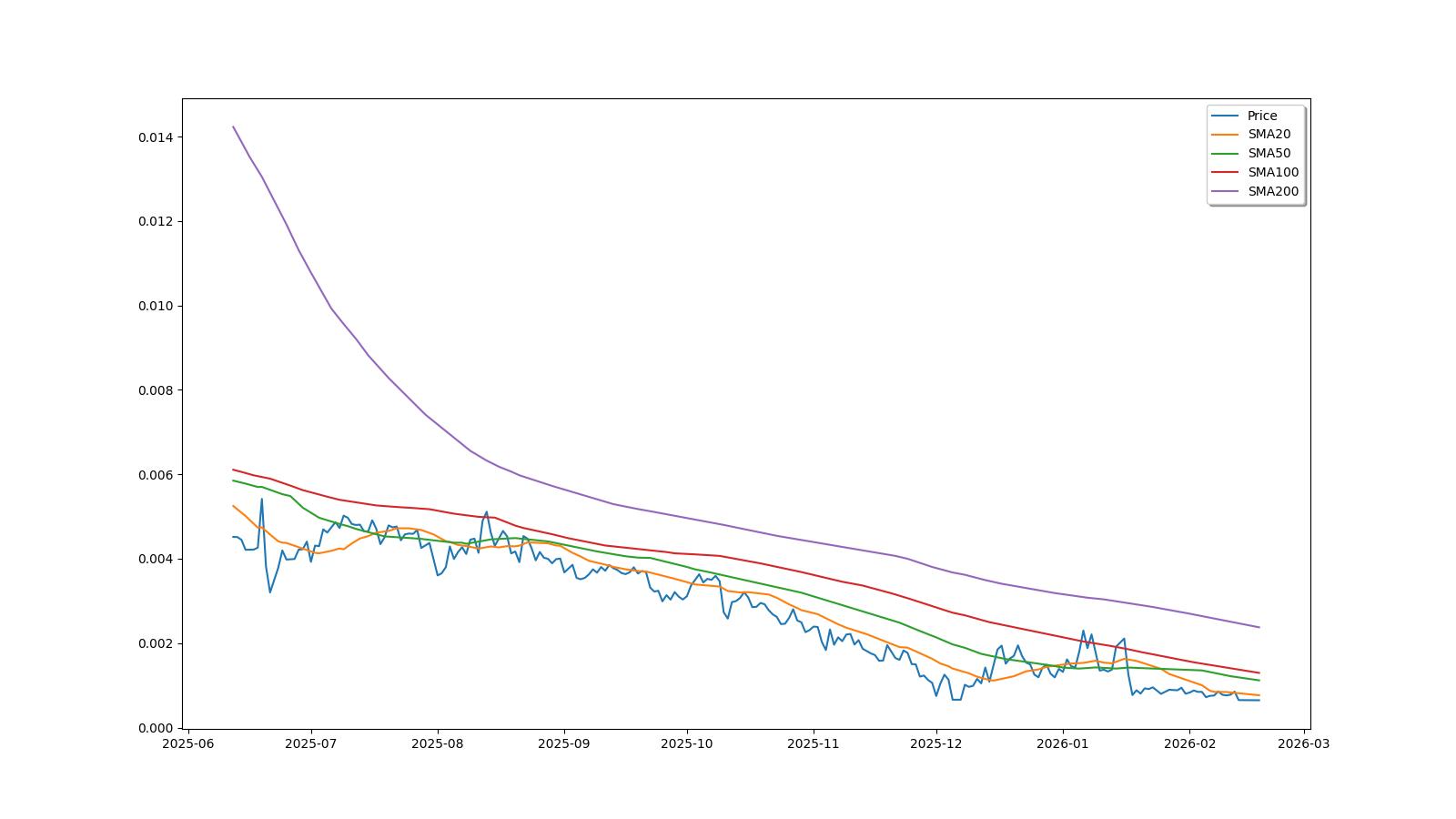 Shrapnel Simple Moving Averages