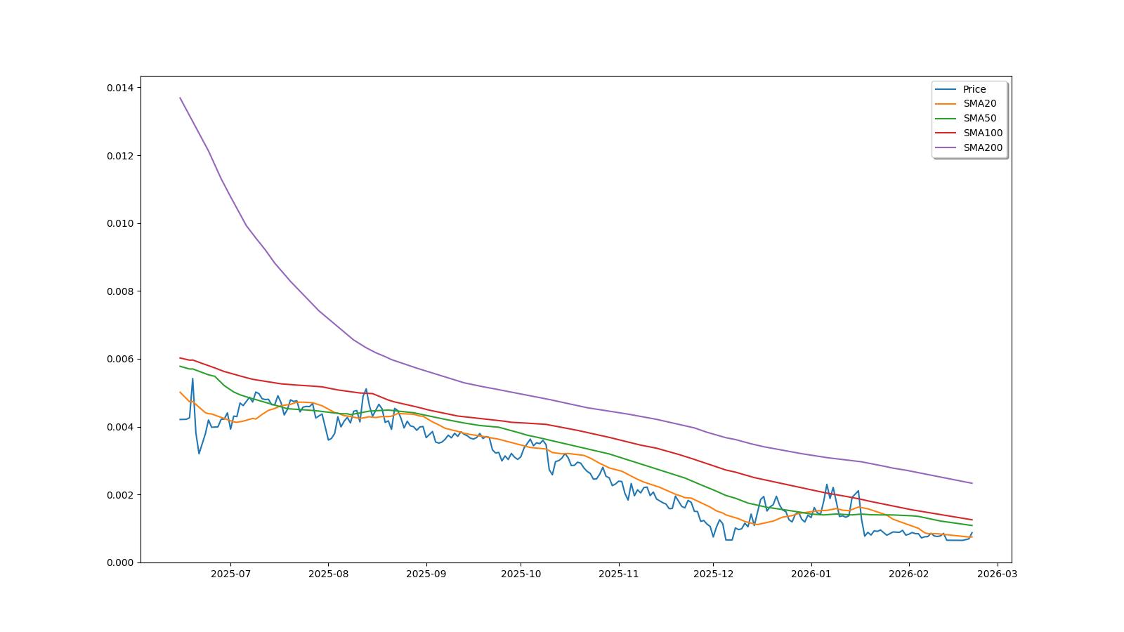 Shrapnel Simple Moving Averages