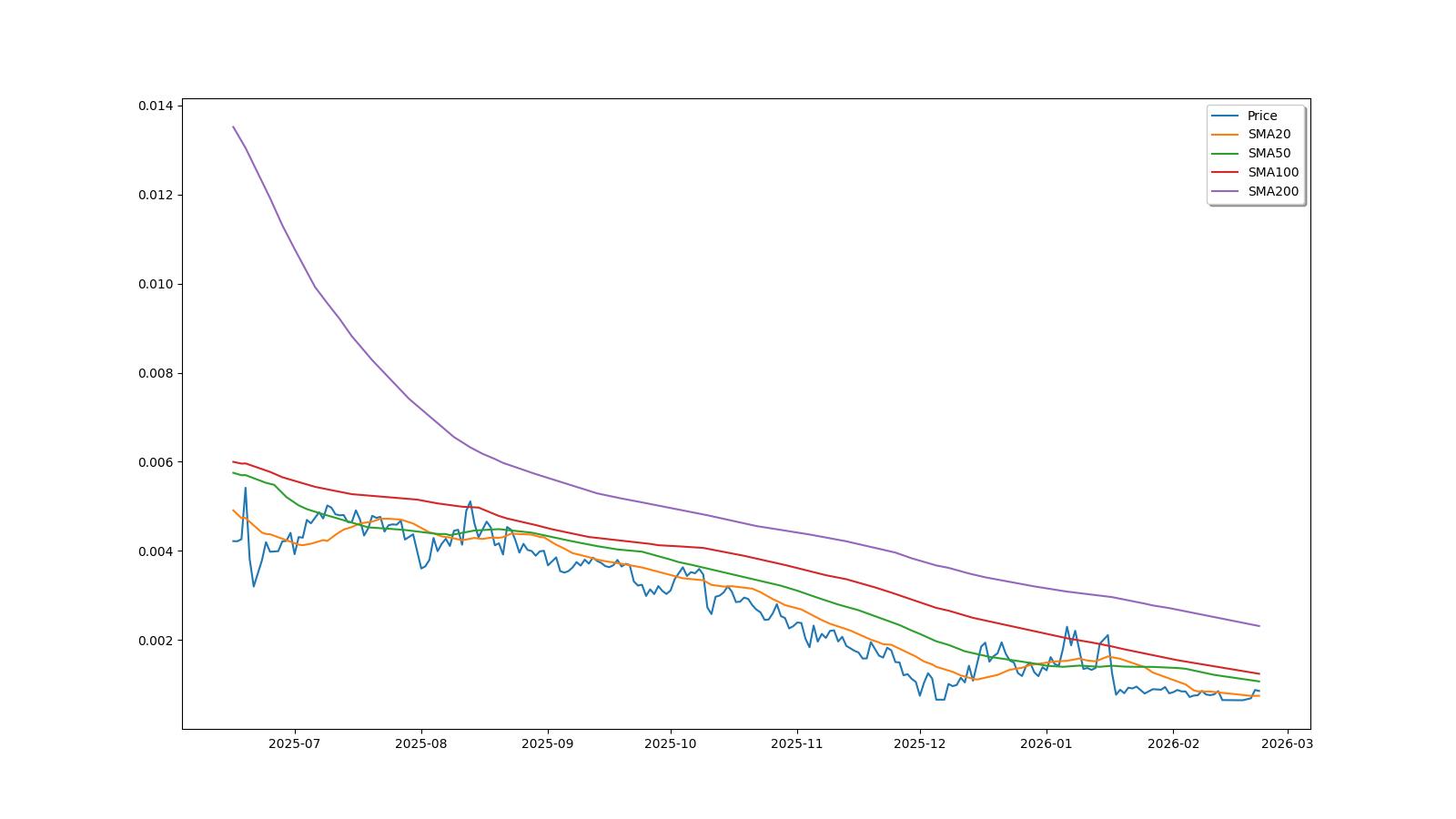 Shrapnel Simple Moving Averages