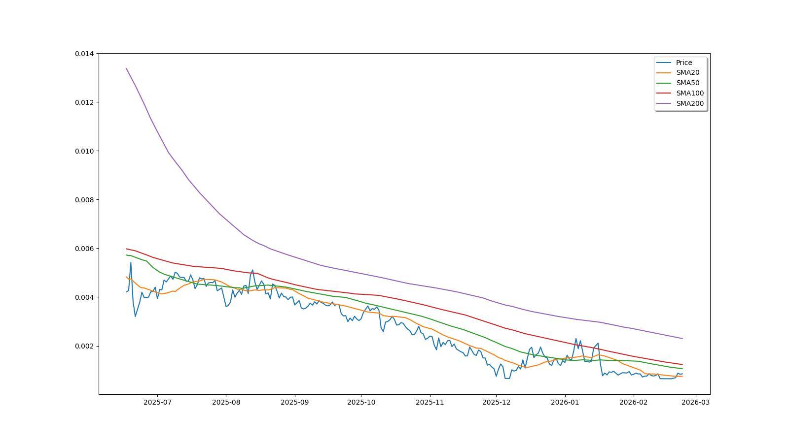 Shrapnel Simple Moving Averages