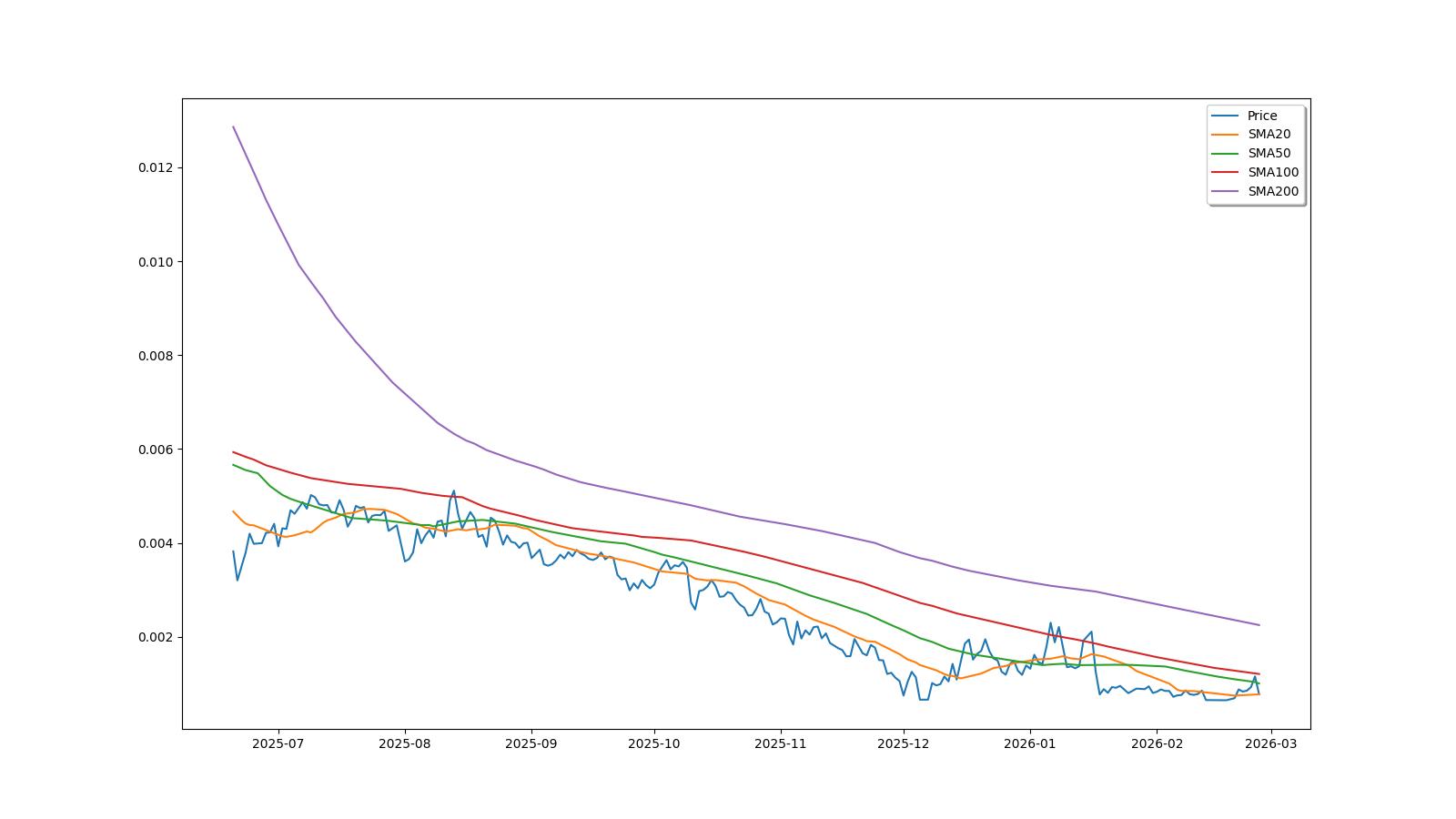 Shrapnel Simple Moving Averages
