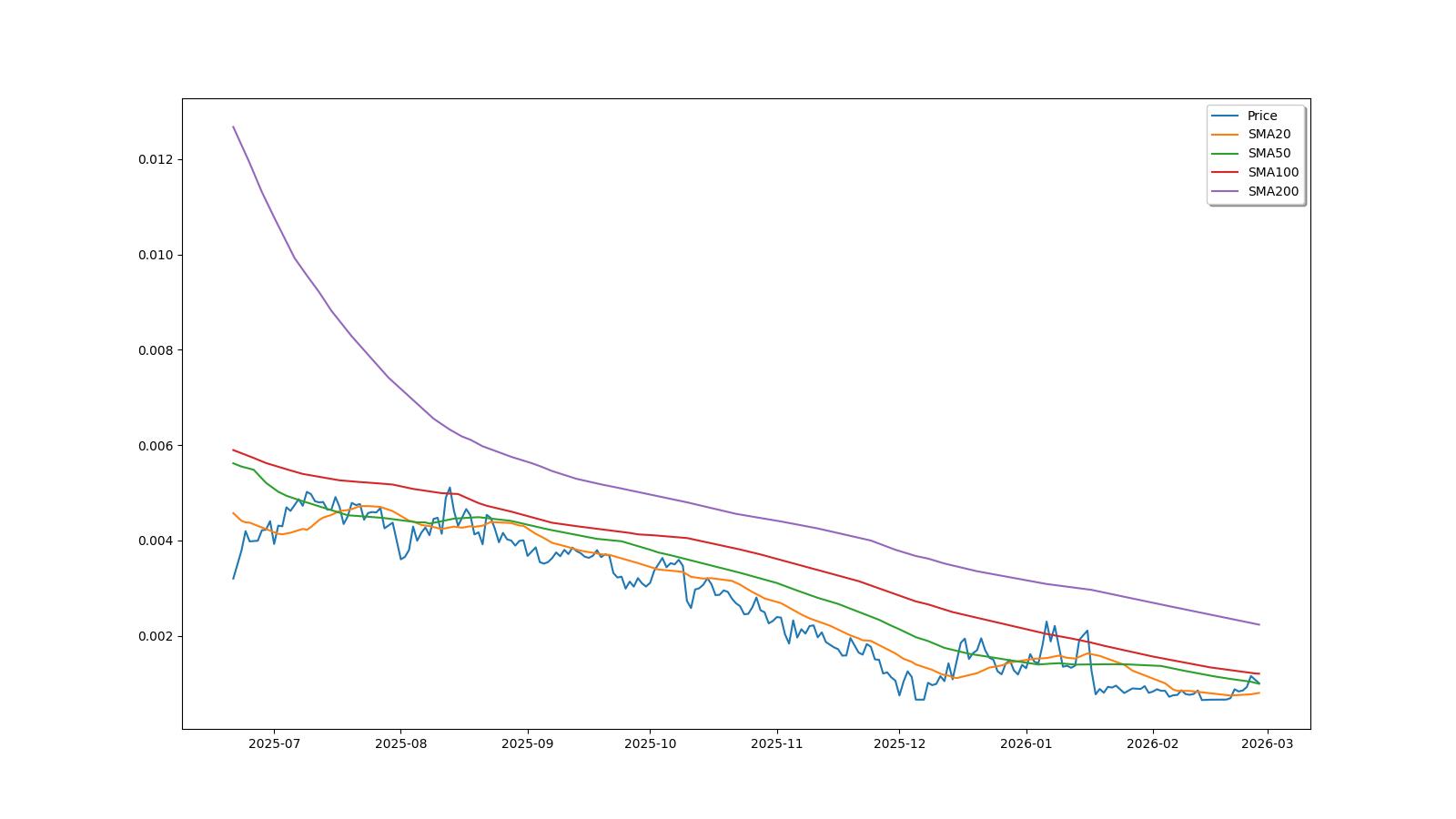 Shrapnel Simple Moving Averages
