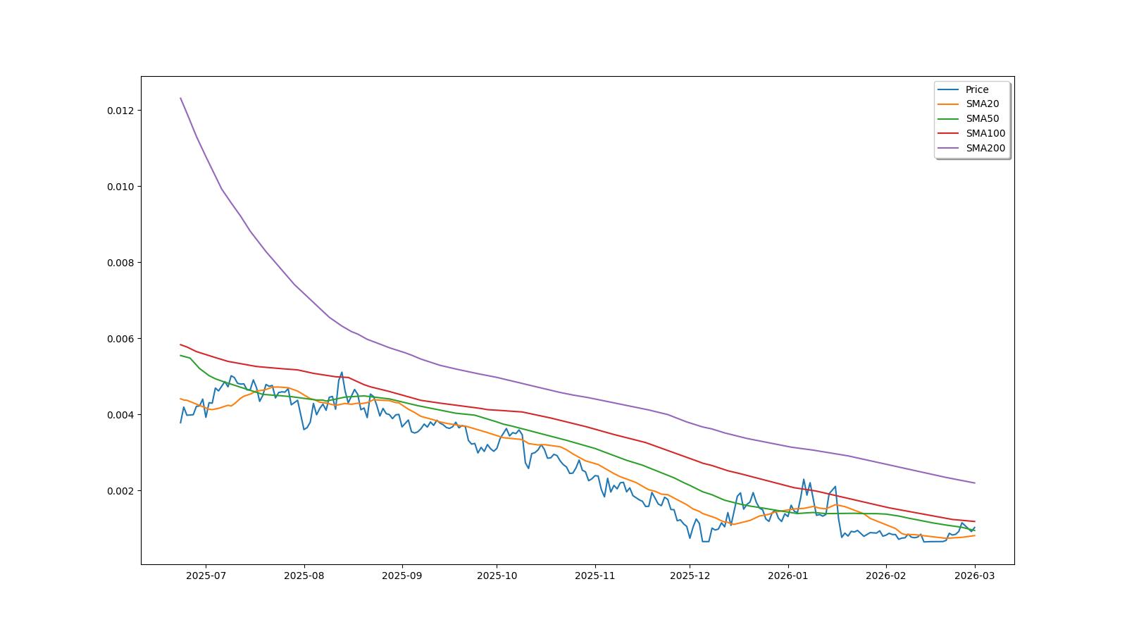 Shrapnel Simple Moving Averages